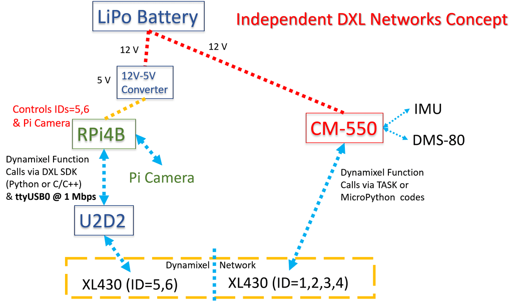 Creating Independent Dynamixel Networks for a CM-550+RPi4B robot ...