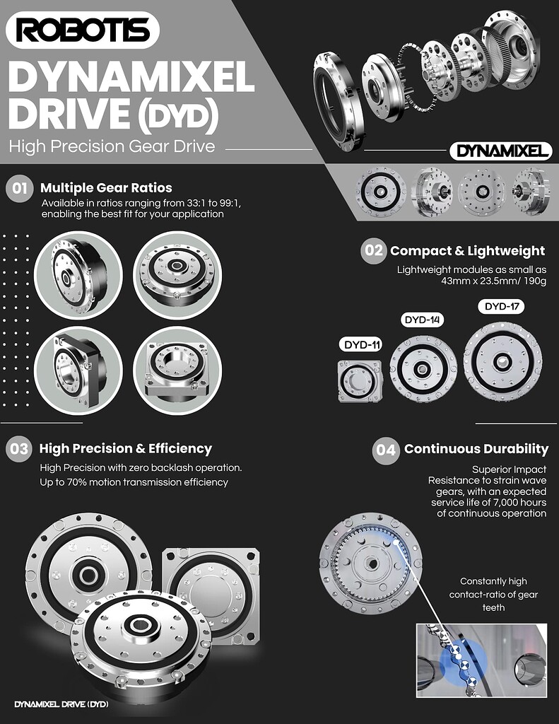 DYNAMIXEL DRIVE (DYD) Gear Reduction Units Poster - ROBOTIS Media - ROBOTIS